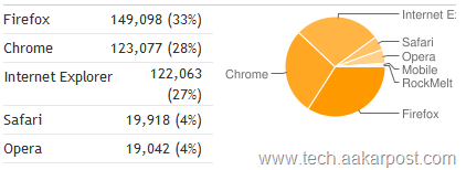 Battle of Browsers : Firefox 4 vs Chrome 10 vs and IE 9